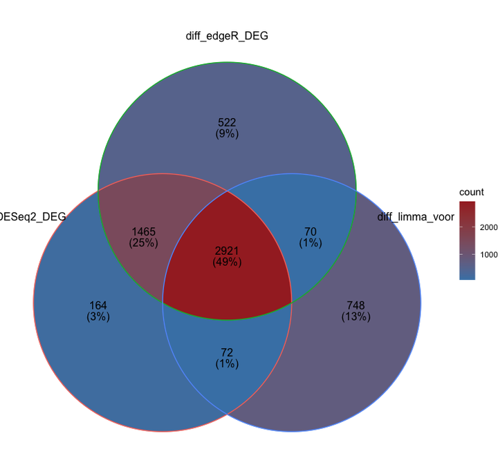 4个包绘制维恩图，获取交集基因，ggvenn, ggVennDiagram, VennDiagram，UpSetR包使用指南 - 知乎