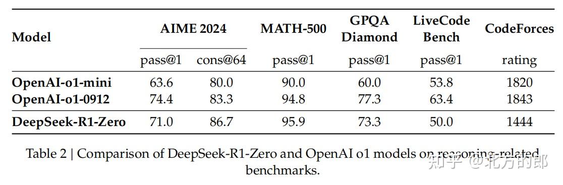 DeepSeek大模型性能、特点、生态及挑战的分析 - 知乎