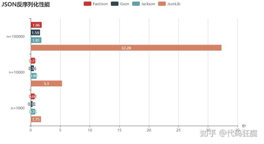 Java中四个json解析包对比 - 知乎
