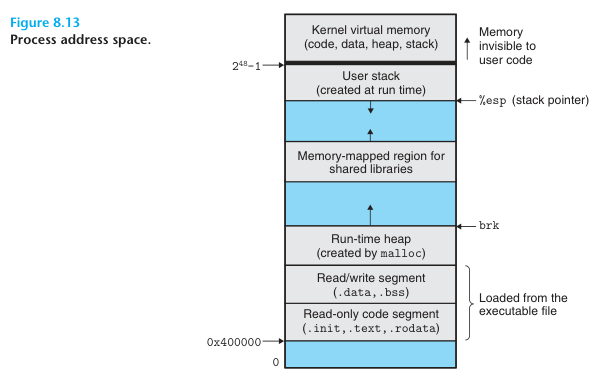 csapp L21 - 虚拟内存：基础 - 知乎