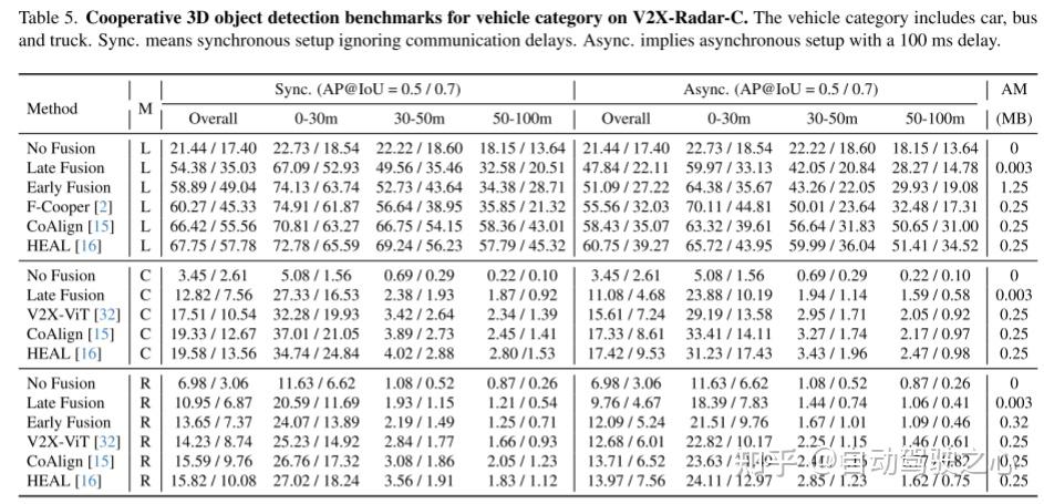 V2X-Radar：基于4D毫米波雷达的多模态协同感知数据集 - 知乎