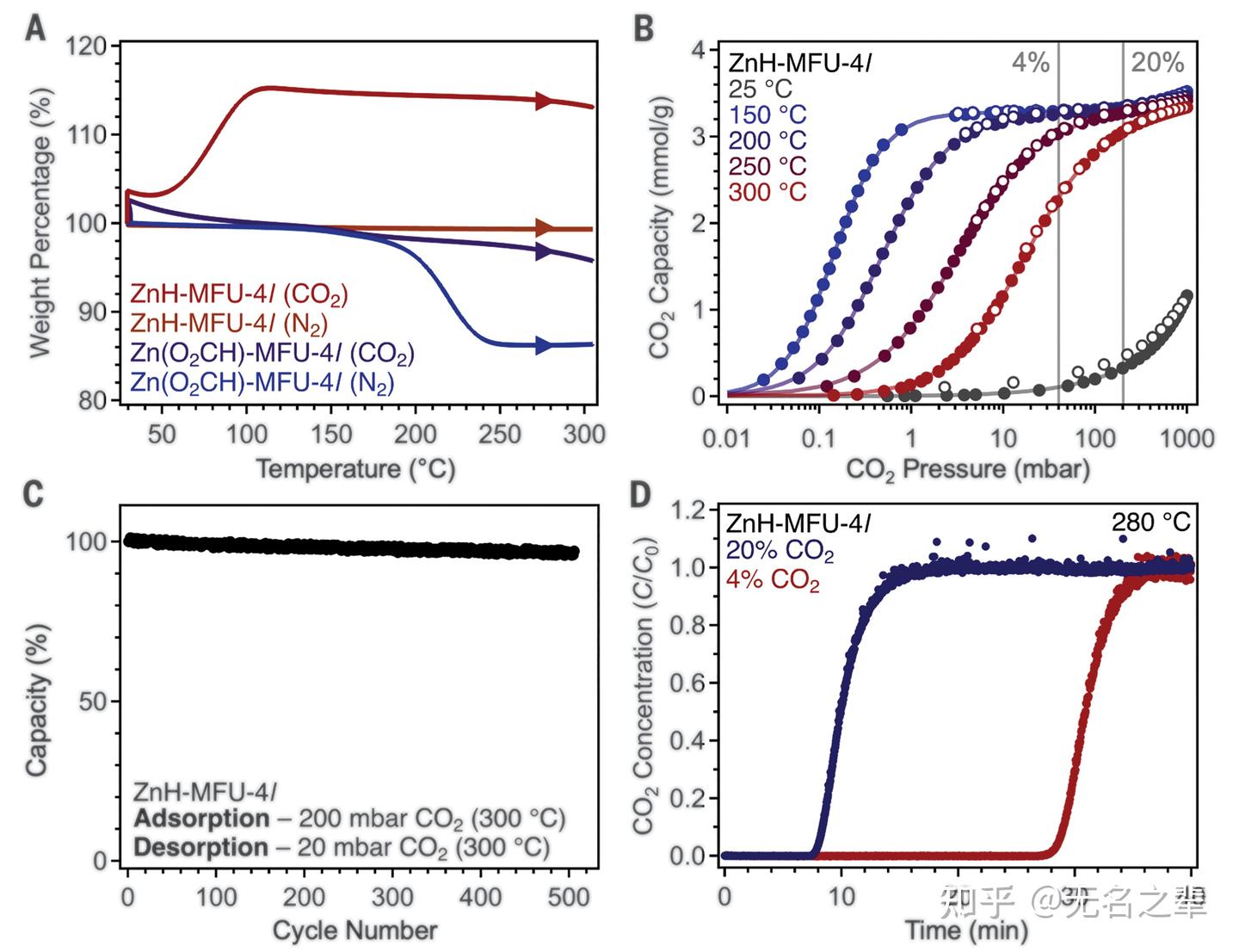 Science：MOF材料高温 CO2捕集 - 知乎