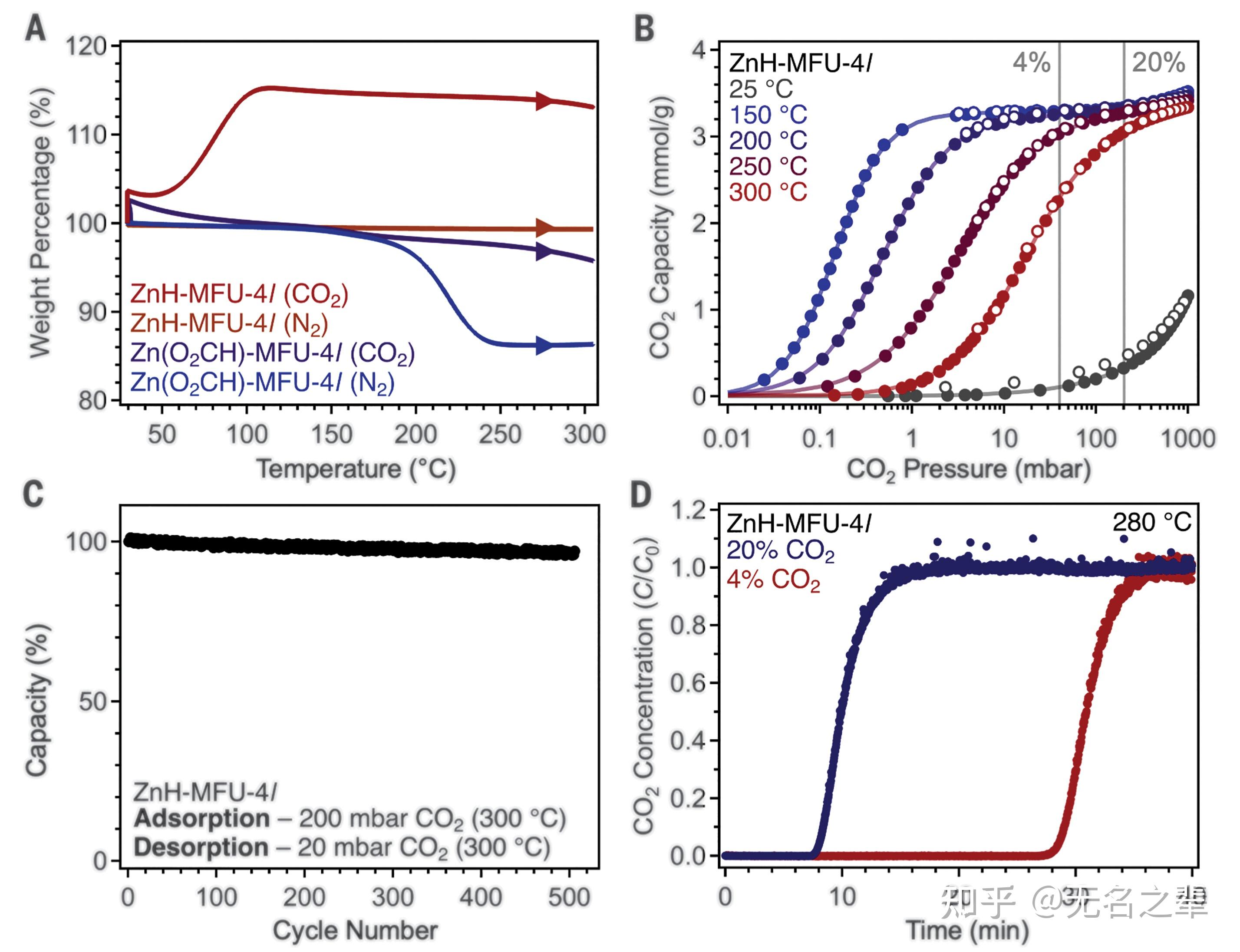 Science：MOF材料高温 CO2捕集 - 知乎