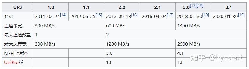 多媒体存储卡学习总结（1）- 多媒体存储卡SD/eMMC发展历史 - 知乎