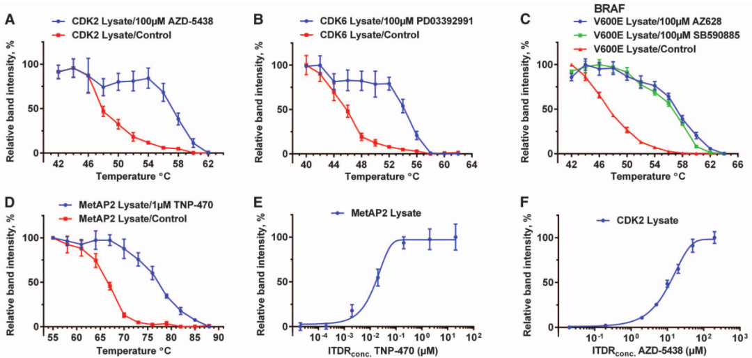 精准高效的药物靶点验证实验——CETSA，技术原理是什么？ - 知乎