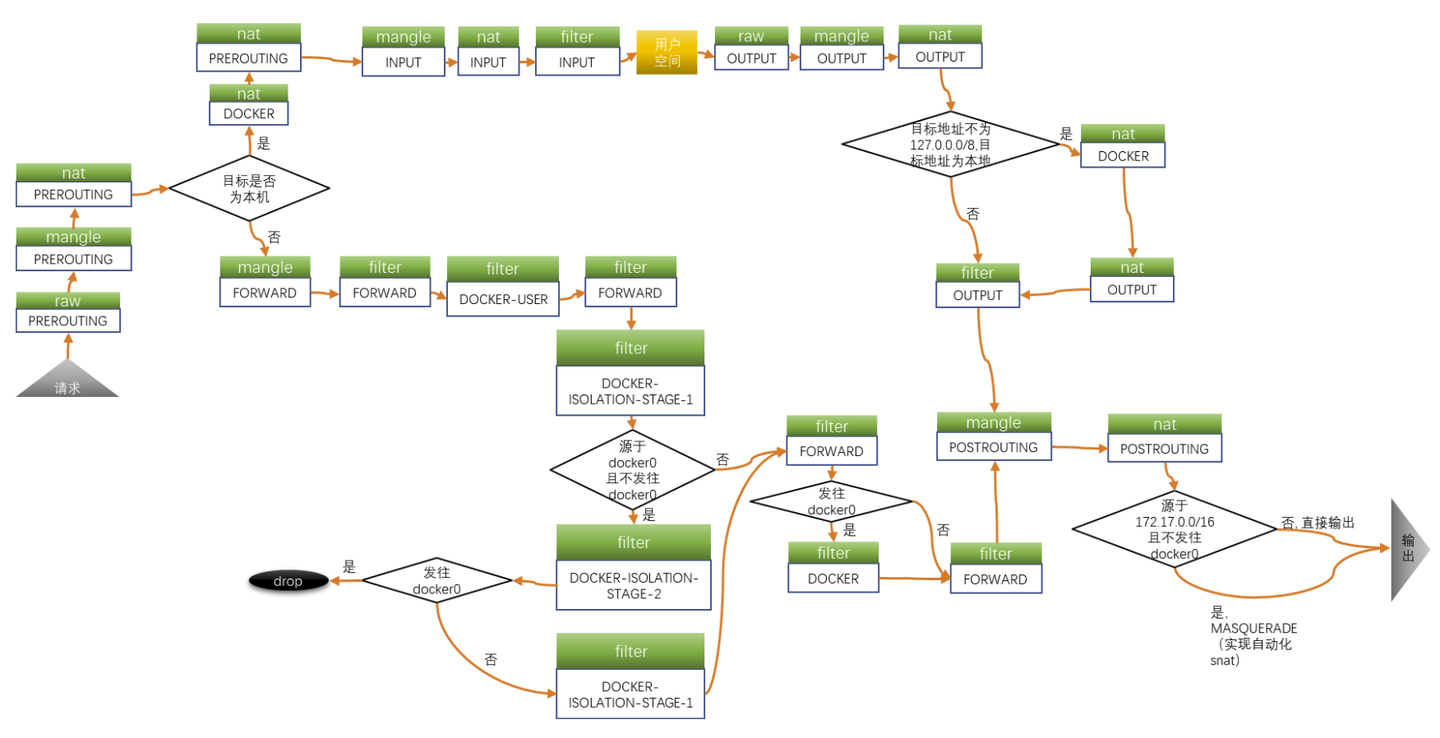 学习iptables查看docker网络配置 - 知乎