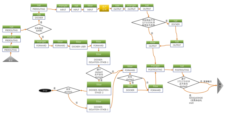 学习iptables查看docker网络配置 - 知乎