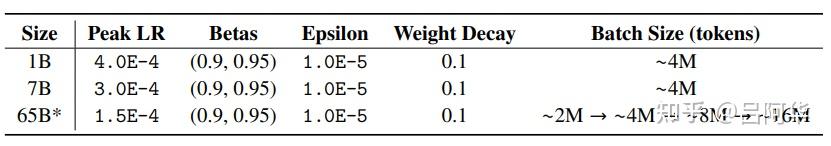 【LLM技术报告】《OLMo : Accelerating the Science of Language Models》 - 知乎
