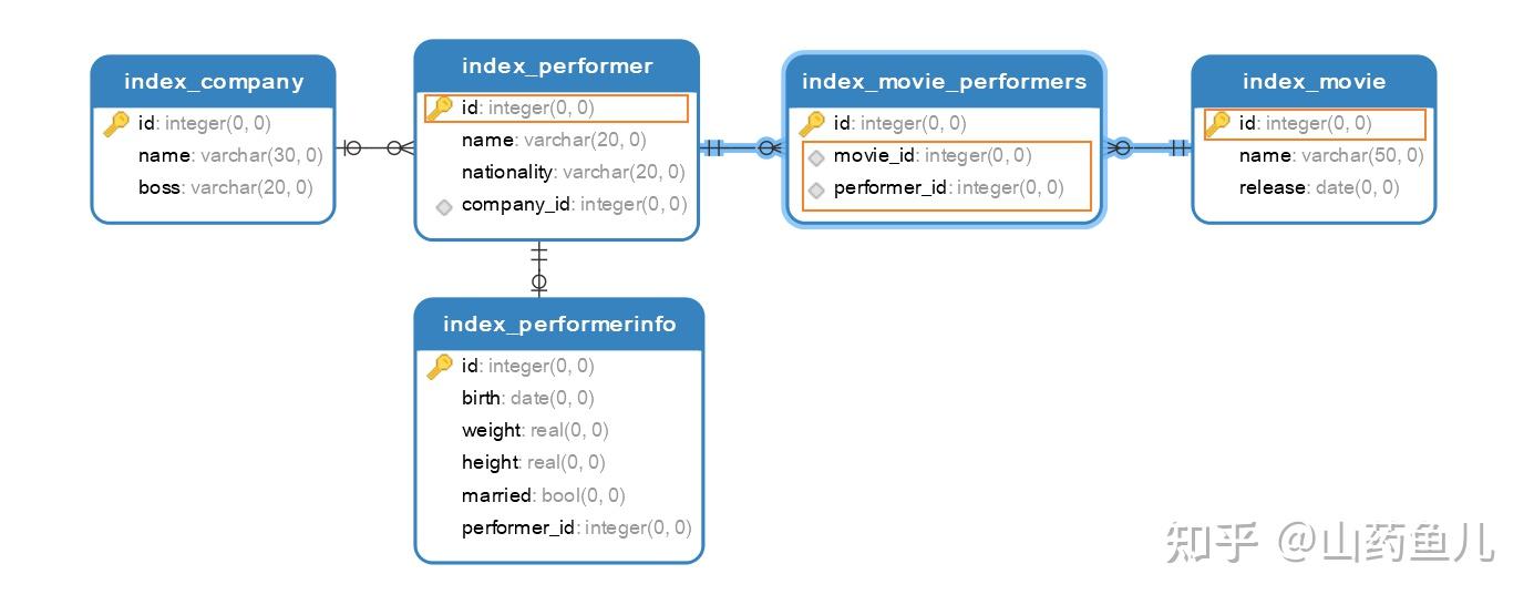 「Django 基础篇」数据库与 ORM 框架 - 知乎
