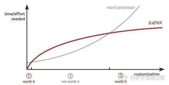 参加美赛，用Word还是LaTeX？ - 知乎