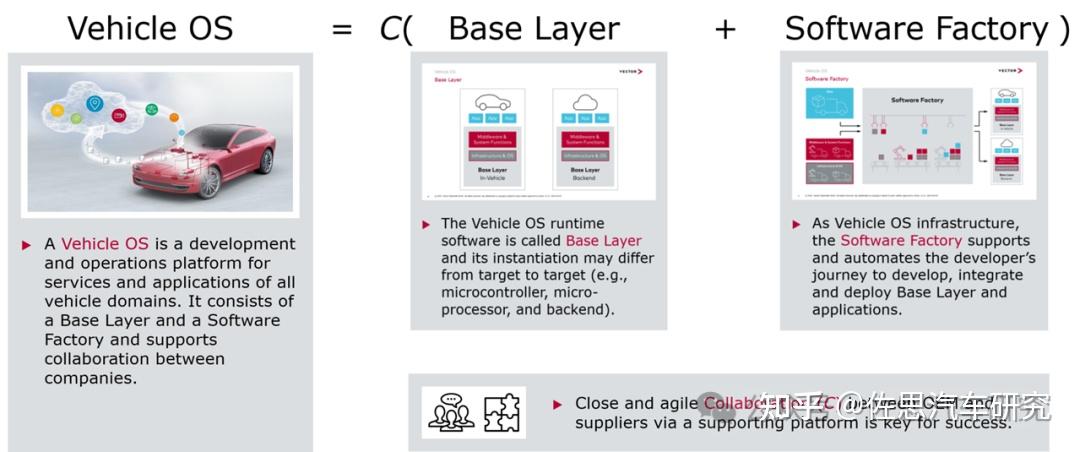 #SOA 服务导向架构的软件架构与开发 #AUTOSAR #DDS @佐思汽研 - 知乎