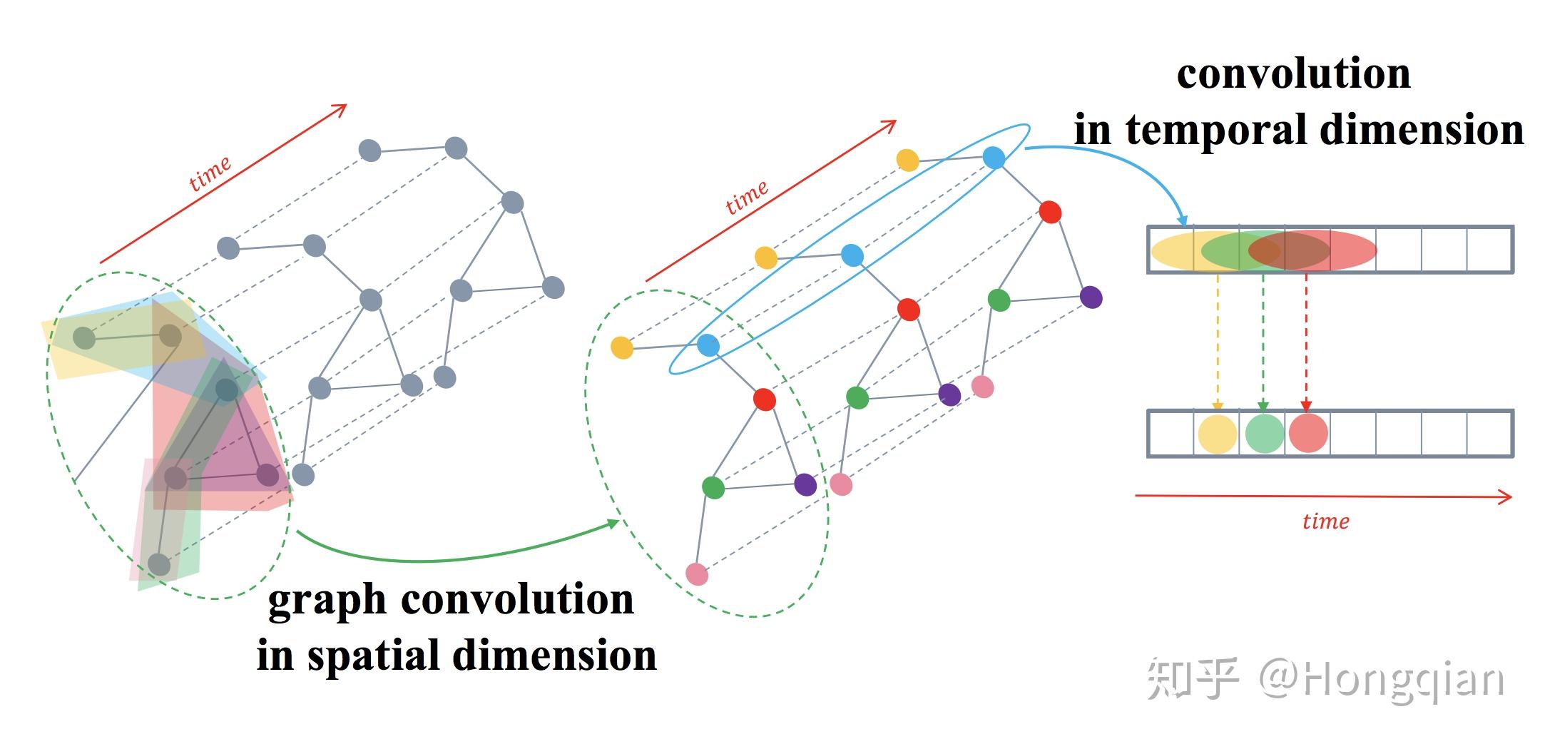GCN+Attention在空间时序预测Spatio Temporal Forecasting的应用 - 知乎