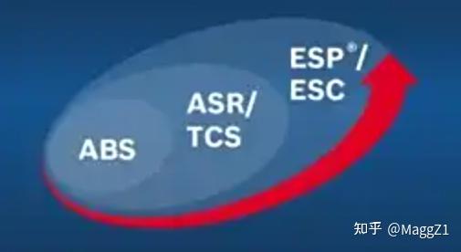 汽车 ESP 系统的作用是什么？ - 知乎