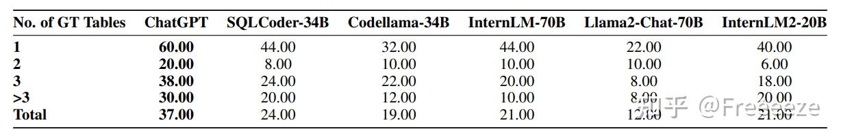 文献阅读：Benchmarking the Text-to-SQL Capability of Large Language Models ...
