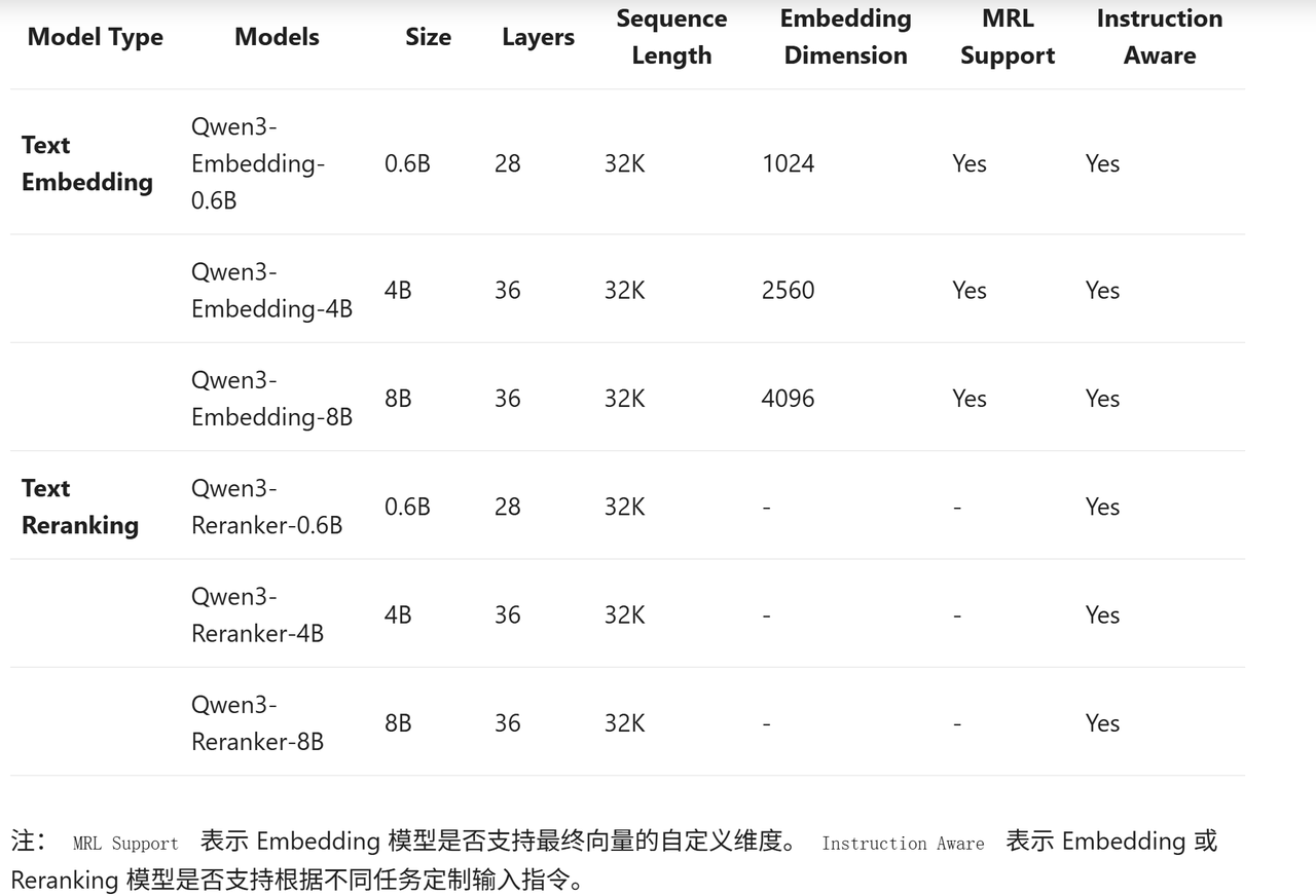 Qwen3 Embedding:新一代文本表征与排序模型 - 知乎