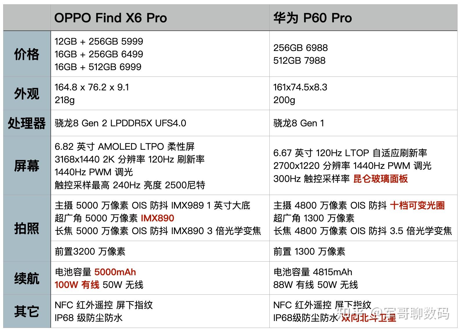 华为P60 Pro 和 OPPO Find X6 Pro哪款手机更值得购买？?