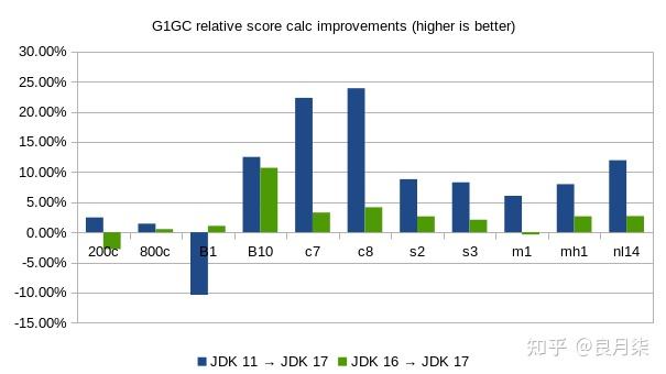 Java 17快了多少？JDK 17、16和11的性能比较和分析 - 知乎