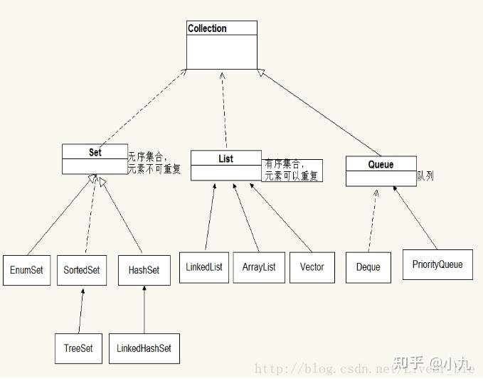 java集合（list,set,map) - 知乎