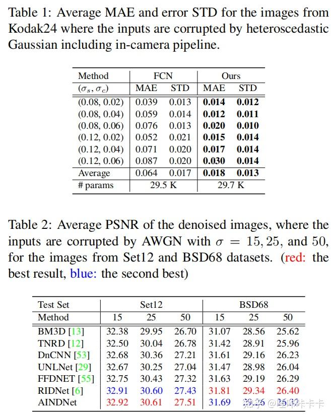 Transfer Learning from Synthetic to Real-Noise Denoising with Adaptive Instance Normalization - 知乎
