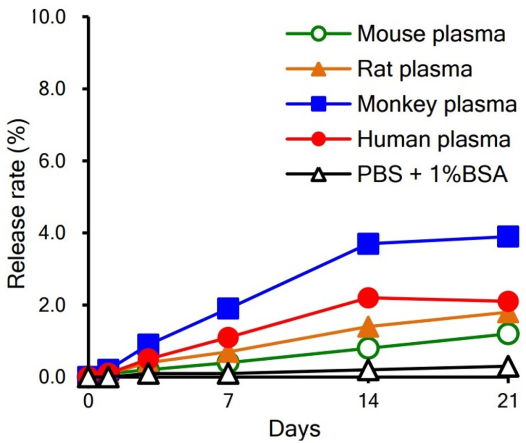 抗体偶联药物（ADC）在体外血液基质中的稳定性研究 - 知乎