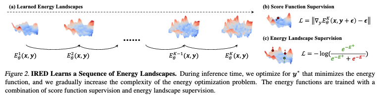 [Paper Reading] Learning Iterative Reasoning through Energy Diffusion - ICML 2024 - 知乎