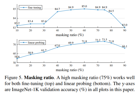 MAE(Masked Autoencoders) - 知乎