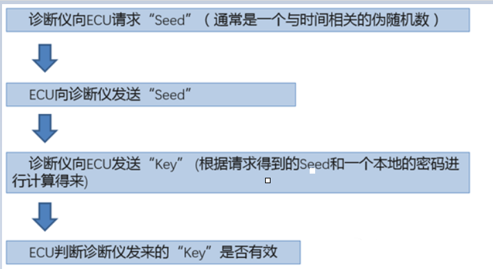 详解汽车UDS诊断协议（一） - 知乎