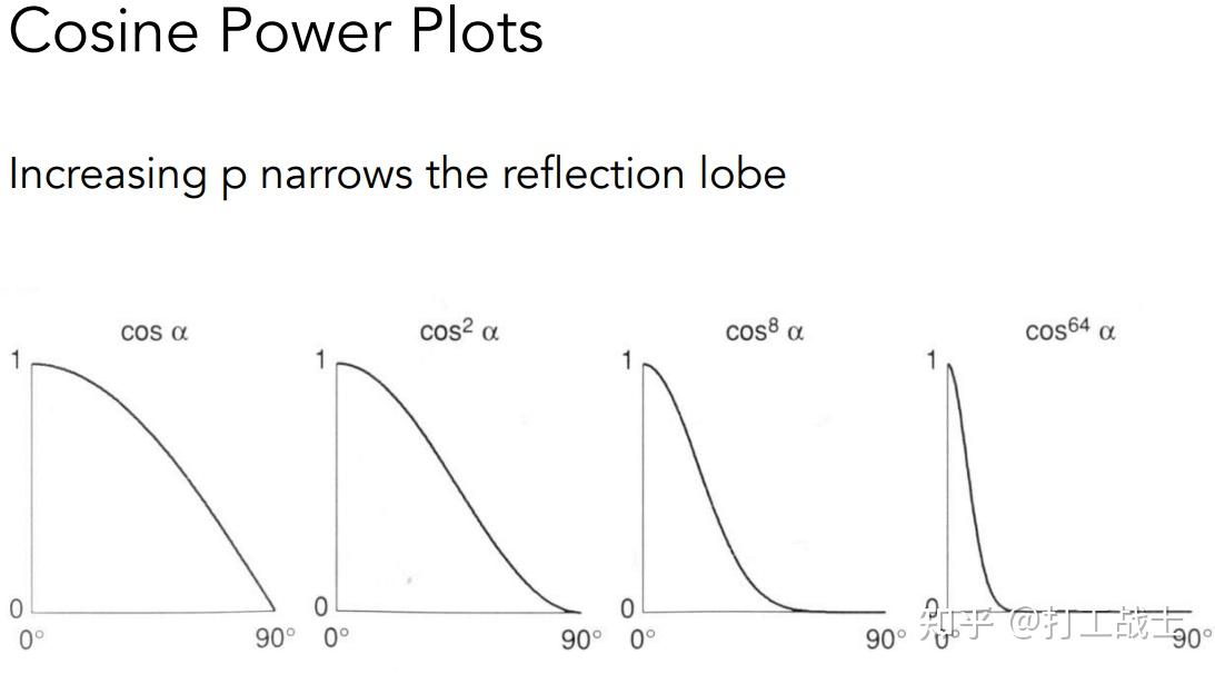LearnOpenGL-4(基础光照模型) - 知乎
