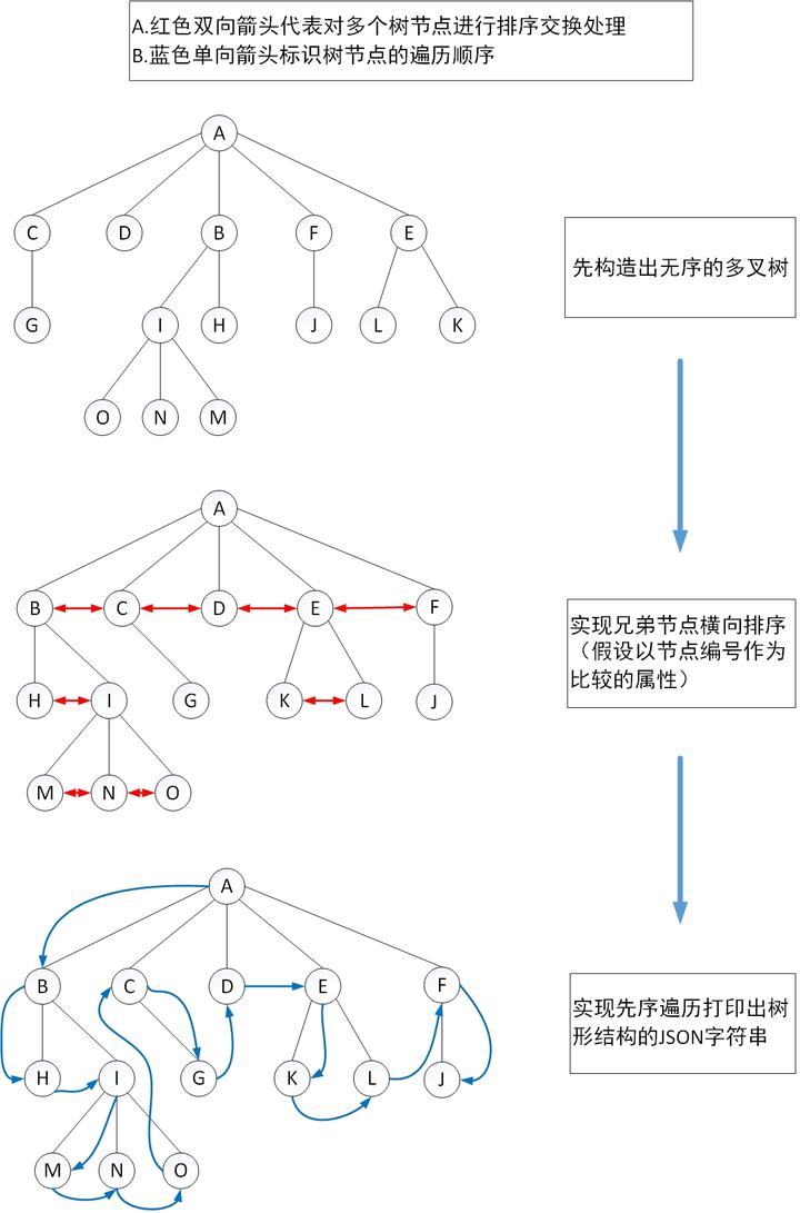 多叉树结合javascript树形组件实现无限级树形结构(一种构建多级有序树形结构json(或xml)数据源的方法) 知乎