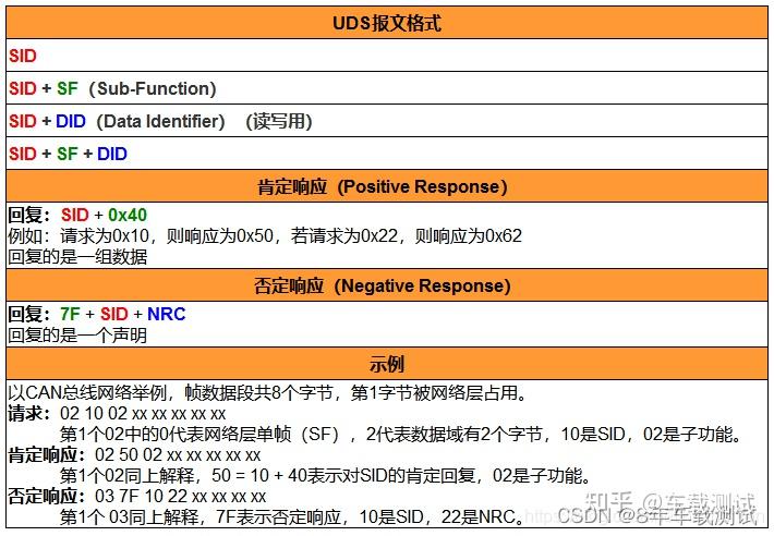 OBD 诊断与 UDS 诊断有什么区别？ - 知乎