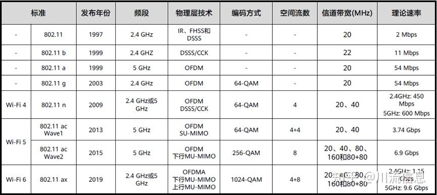 802.11标准介绍 - 知乎