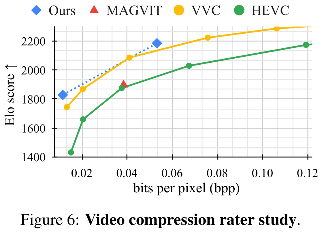 61. Magvit-v2: 在图像生成任务中超越Diffusion的大型语言模型 - 知乎