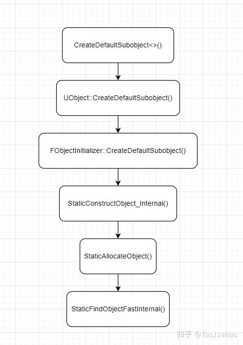 UE4 NewObject CreateDefaultSubobject - 知乎