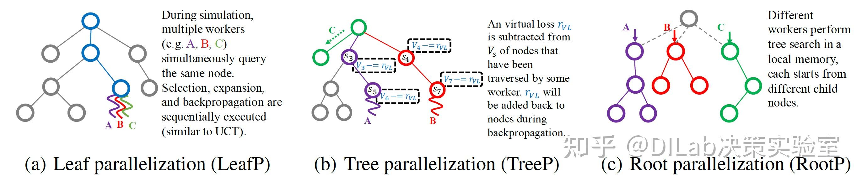 MCTS + RL 前沿进展（11）：MCTS 效率优化 - 知乎