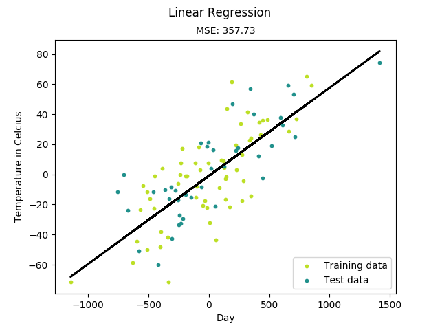 线性回归 Linear Regression 的python源码的实现 知乎