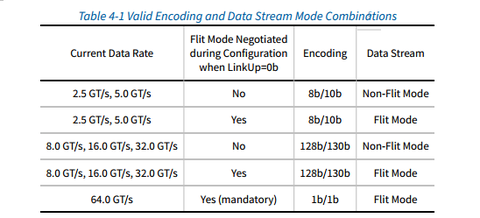 PCIe 物理层总结 2- 有序集、帧令牌和 Flit - 知乎