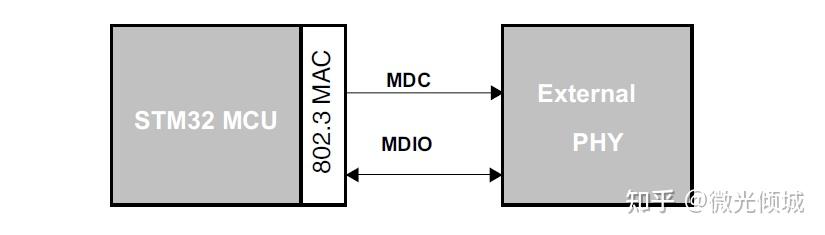 STM32网络之SMI接口 - 知乎
