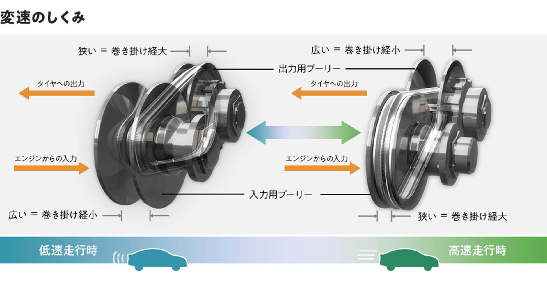 CVT汽车需要更换变速箱油吗? - 知乎