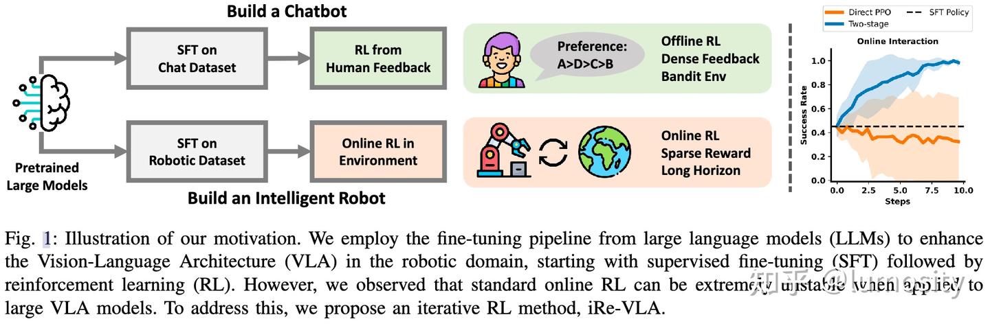 论文阅读-具身智能: iRe-VLA, Genie Operator-1, HAMSTER, pi0.5 - 知乎