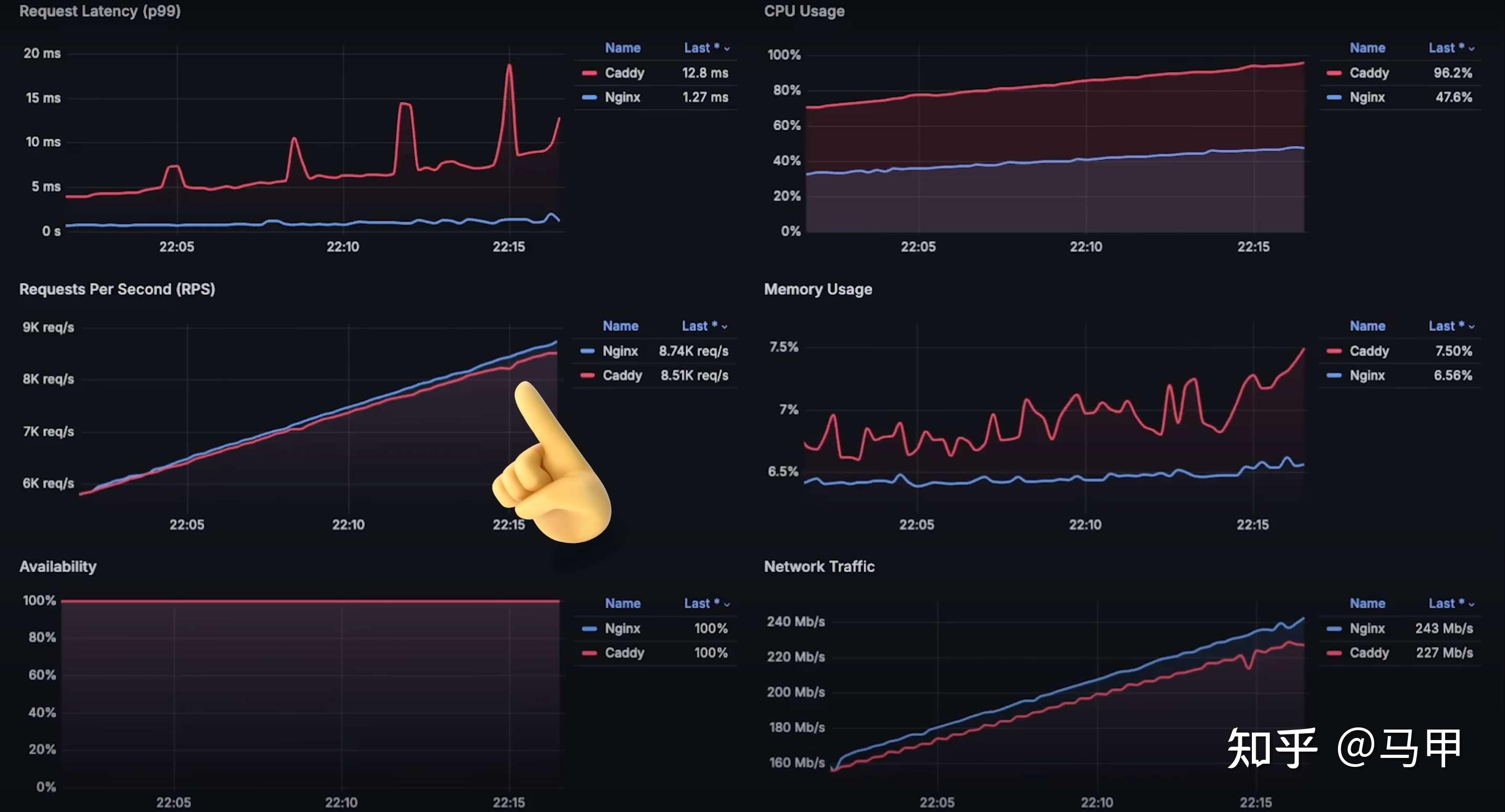 Caddy 和 Nginx 比有哪些优点和缺点？ - 知乎