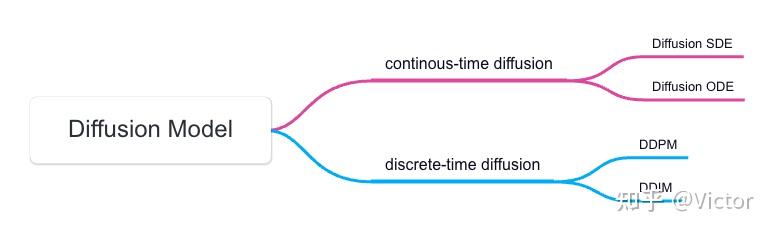 Diffusion Model与SDE、ODE之间的联系 - 知乎