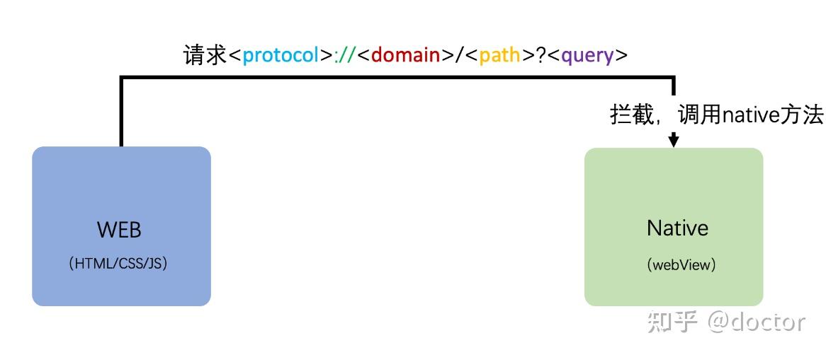 Android、iOS和HarmonyOS系统中JSBridge的原理解析及使用方式 - 知乎