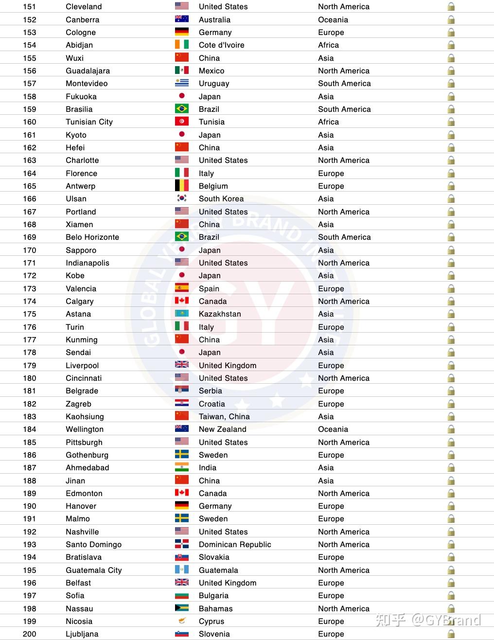 2024世界城市500强排名完整版发布 全球城市500强中国名单一览表 - 知乎