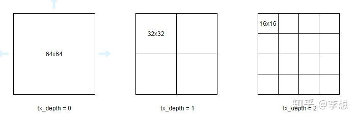 AV1专栏-06: Transform block - 知乎