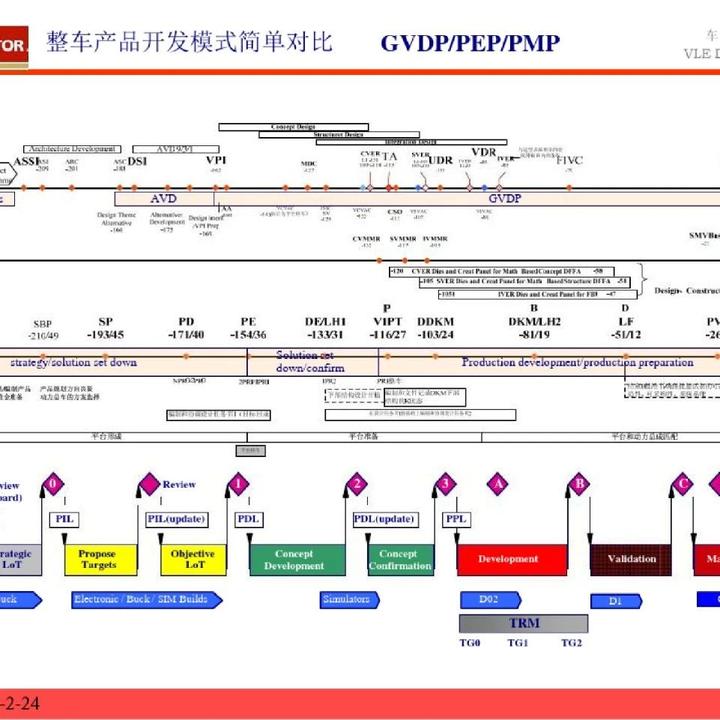 上汽GVDP整车开发流程2.0介绍%28无需下载在线阅读，惠存）！ - 知乎