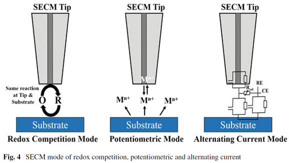 SECM应用 | 面向原位微纳尺度电化学腐蚀监测研究 - 知乎