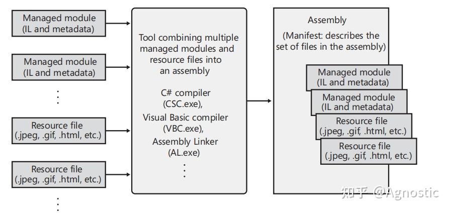 CLR（Common Language Runtime） 执行模型（.NET / C#等托管语言基础） - 知乎