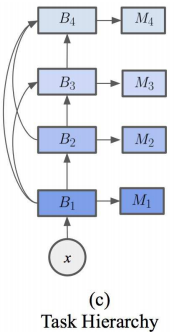 Dynamic Task Prioritization for Multitask Learning - 知乎