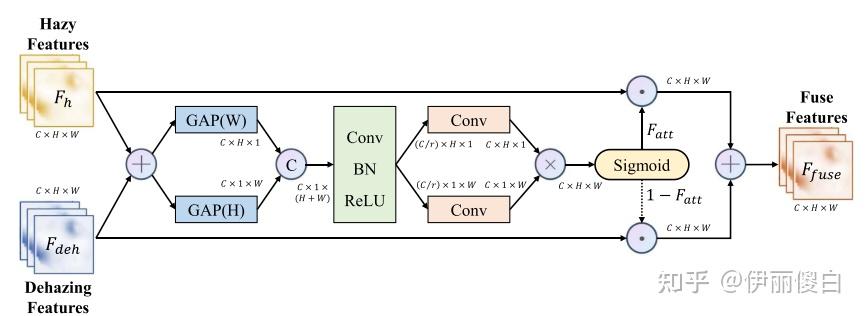 Detection-Friendly Dehazing: Object Detection in Real-World Hazy Scenes - 知乎