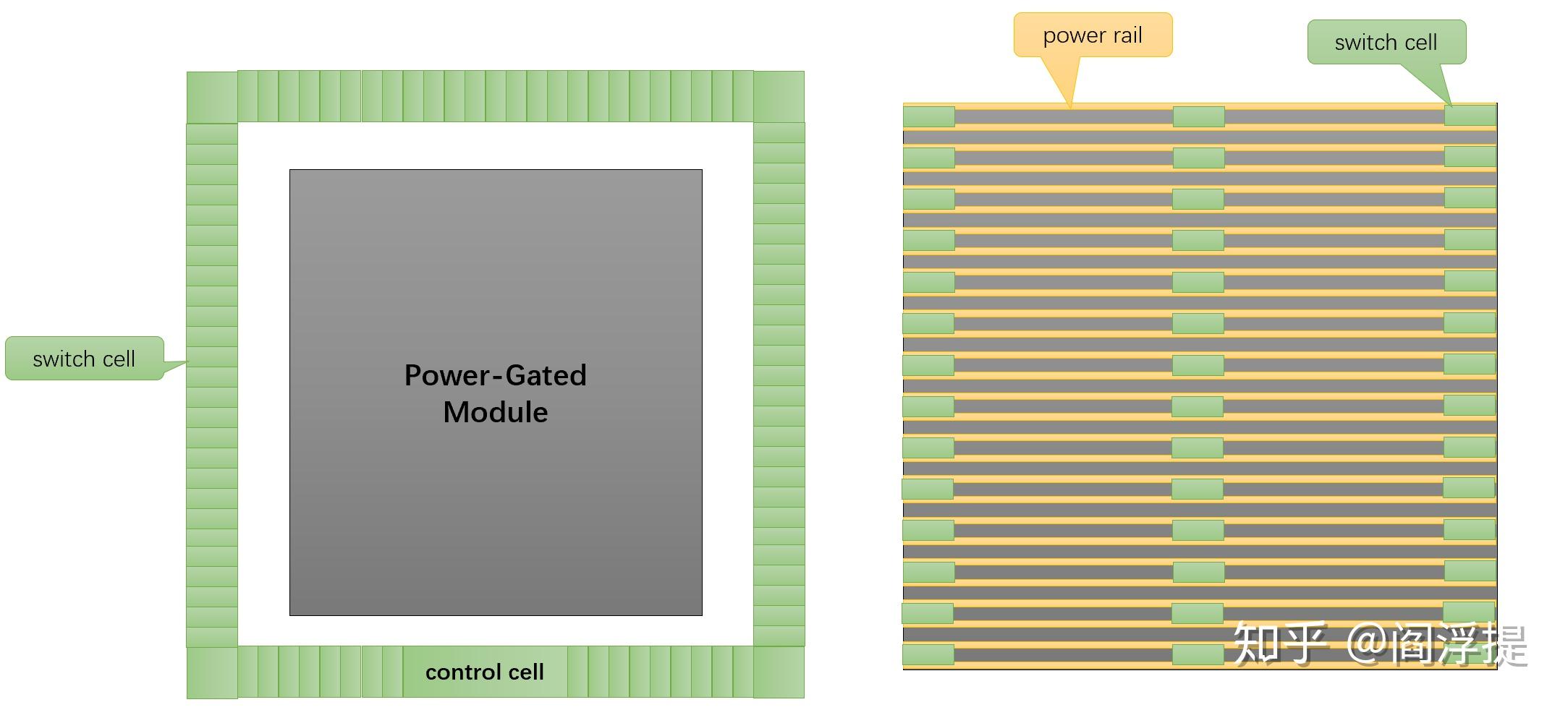 低功耗设计基础：Power Gating详解 - 知乎